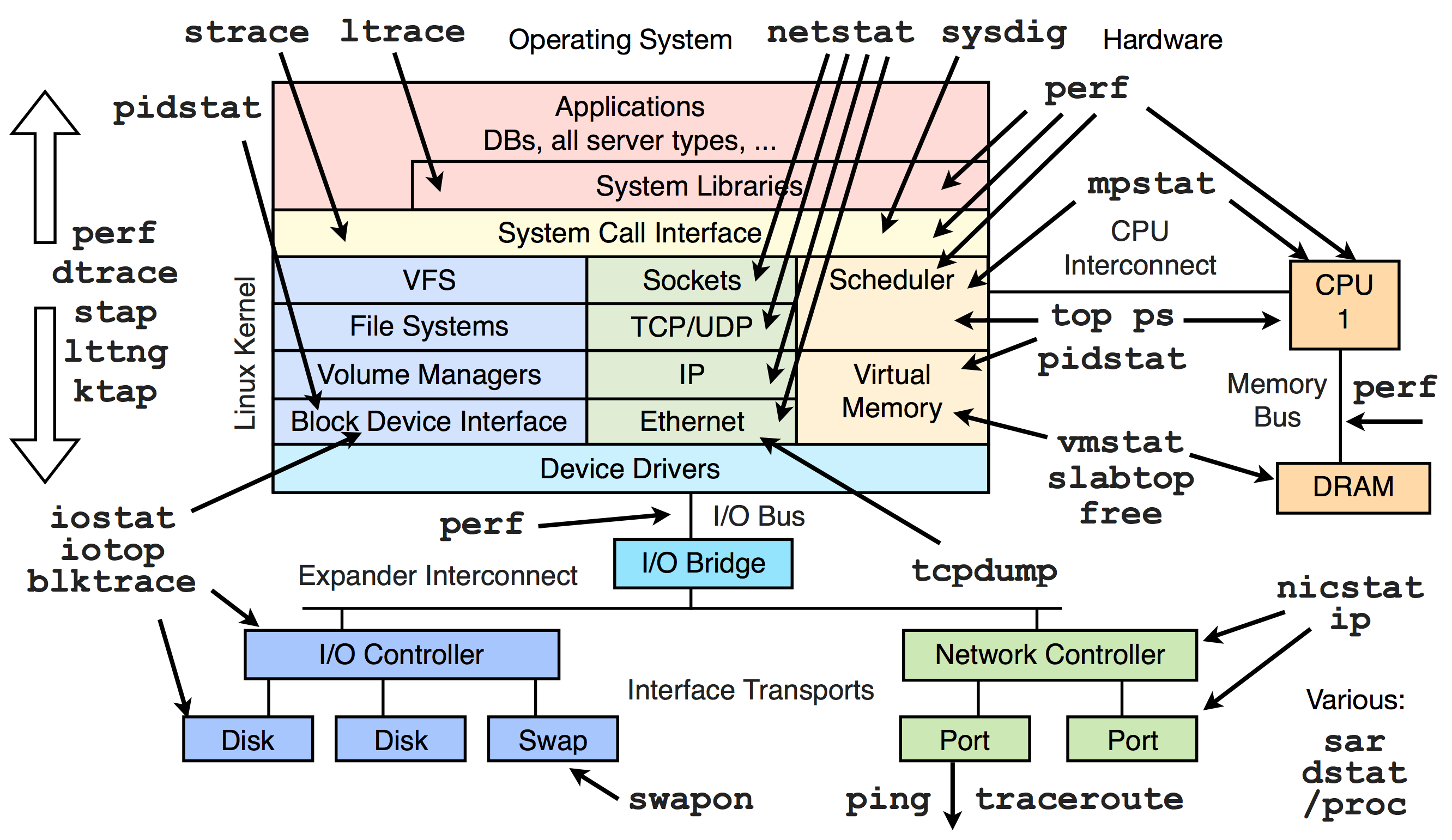 Diagram Of Linux Kernel Vs Performance Tools Unix Linux Stack 