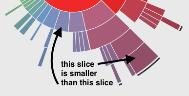 Flame Graphs vs Tree Maps vs Sunburst